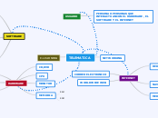 TELEMATICA - Mind Map